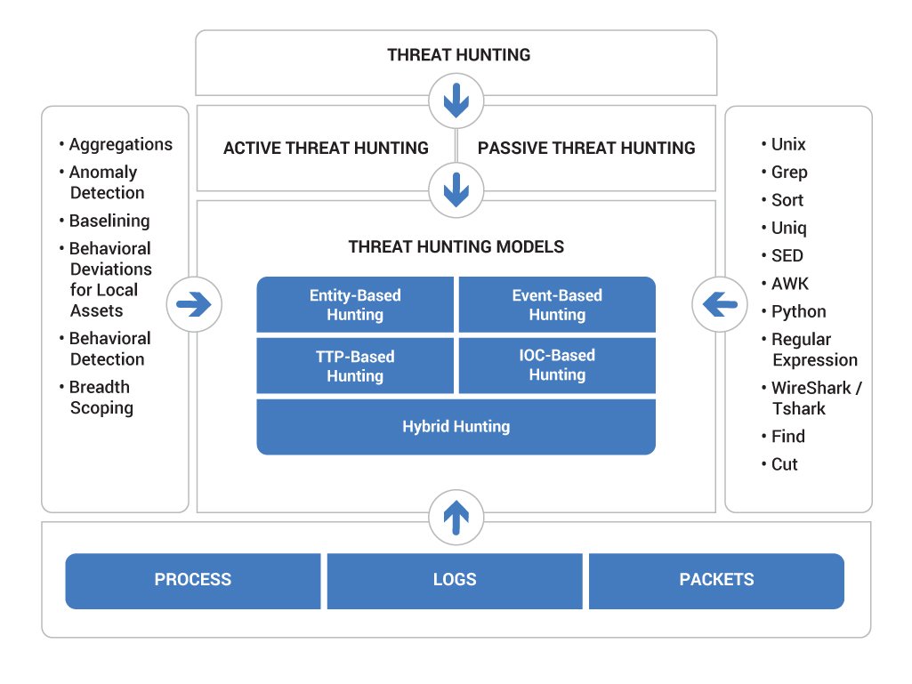 Threat Hunting Architecture - Securonix