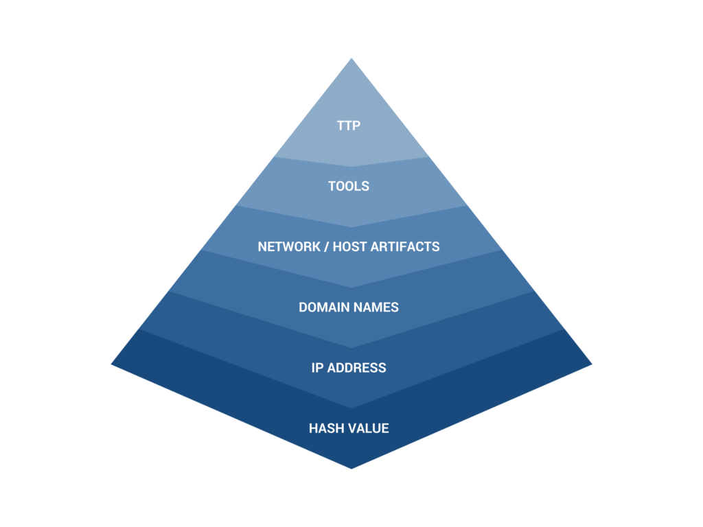 Threat Hunting Architecture - Securonix