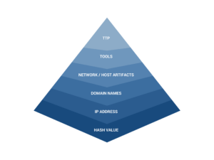 Threat Hunting Architecture - Securonix