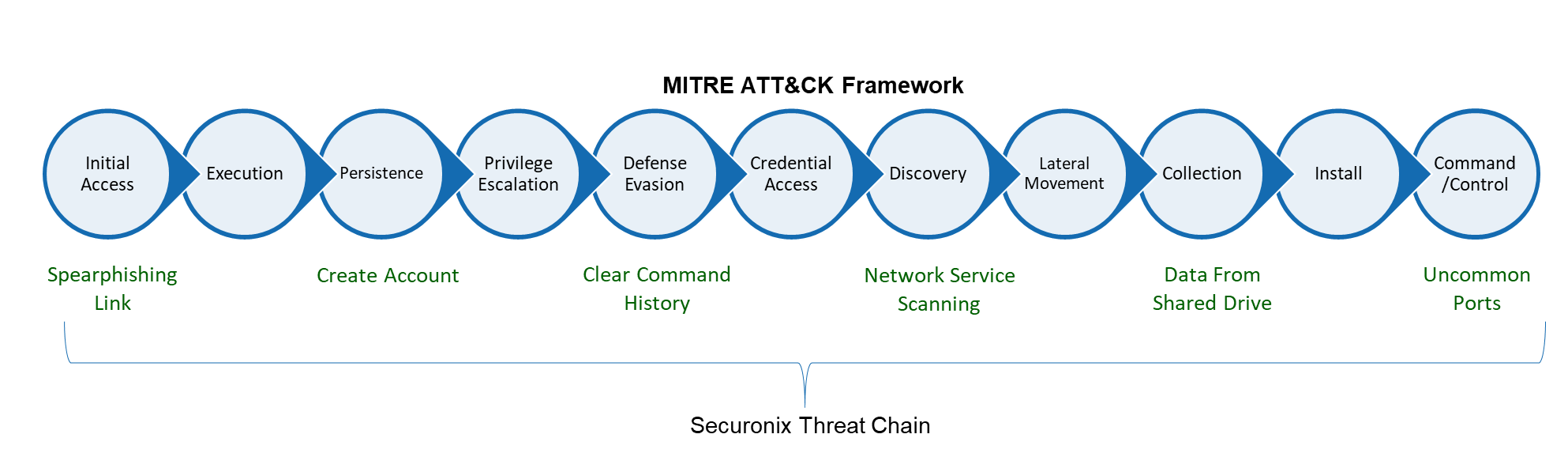 Threat Chains: Combating Today’s Multi-Tier Threat Landscape - Securonix