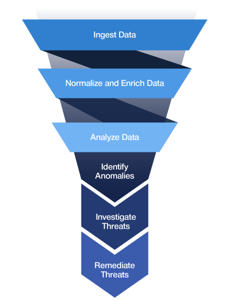 What is SIEM? A Complete Guide to SIEM | Securonix