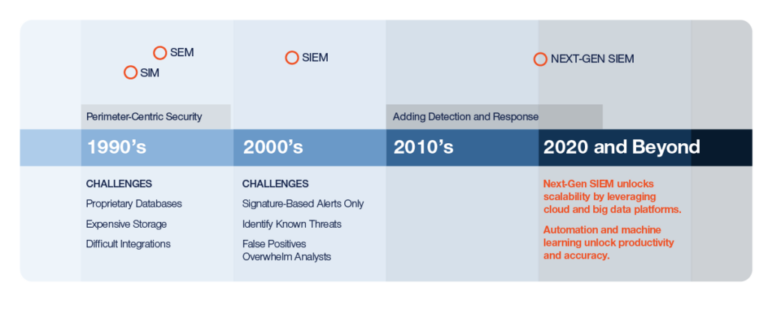 What is SIEM? A Complete Guide to SIEM | Securonix