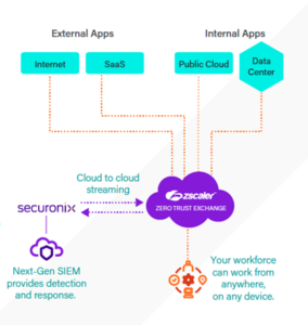 Securonix and Zscaler Partnership Brings More Effective Threat Detection and Response in Modern ...