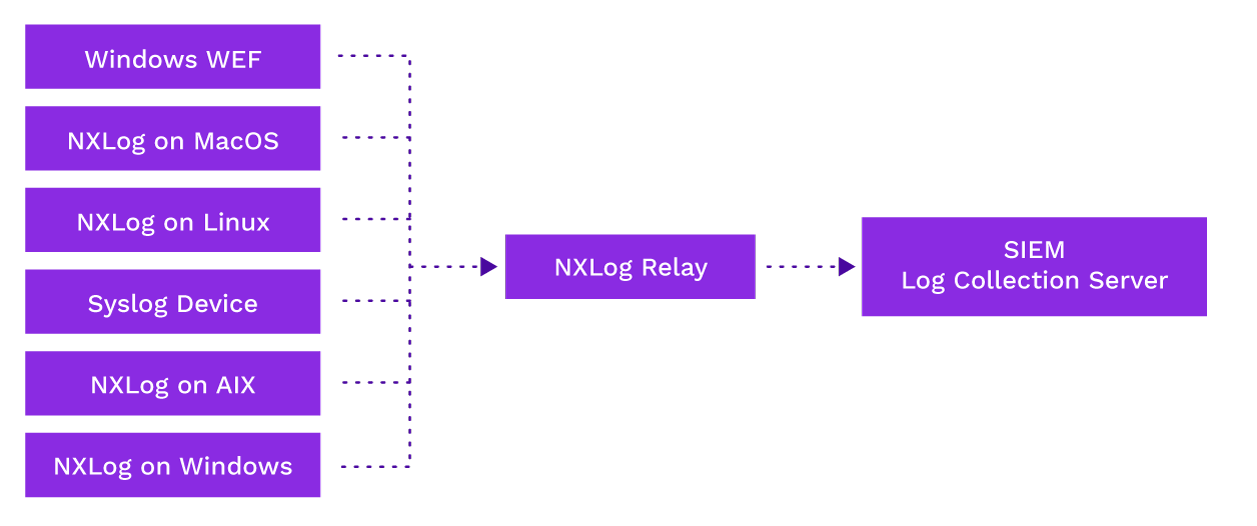 Flexible Log Management | Securonix