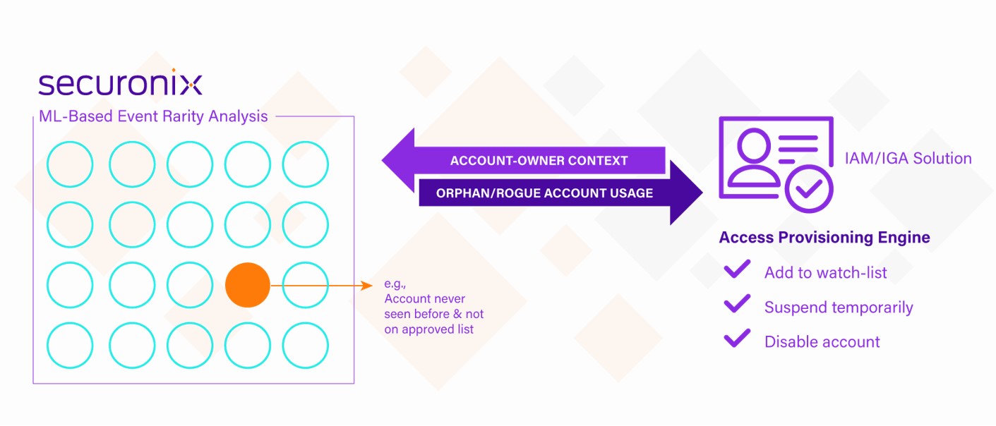 Identity Analytics and Intelligence for IAM | Securonix
