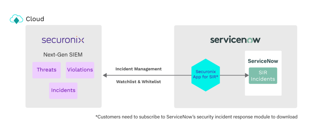 Securonix Announces Bi-Directional Integration with ServiceNow for ...