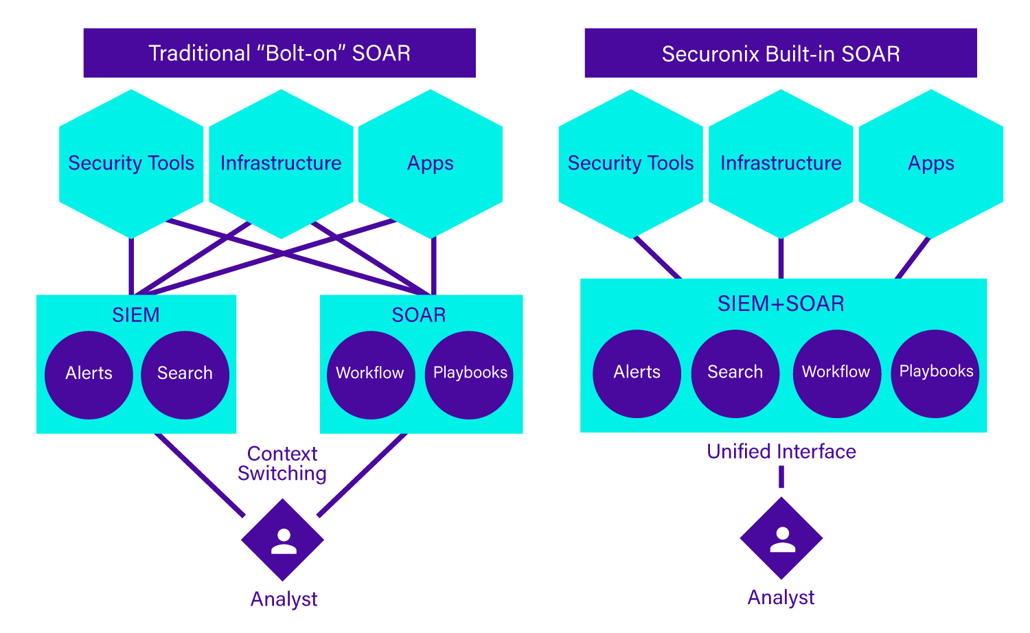 It's Much More Than Just One Less Tab - Securonix