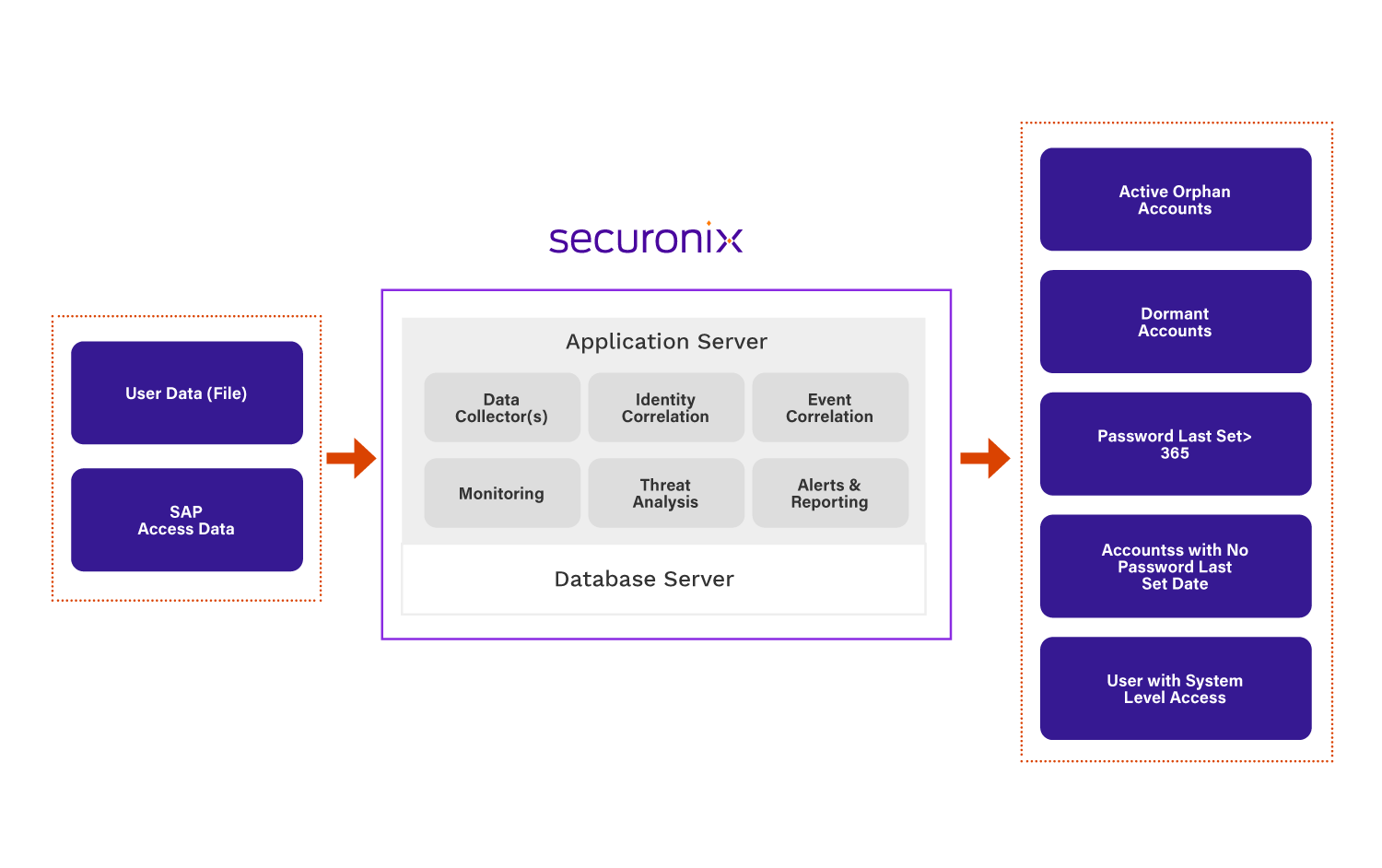 SAP Security: Multi-Level Security Monitoring | Securonix