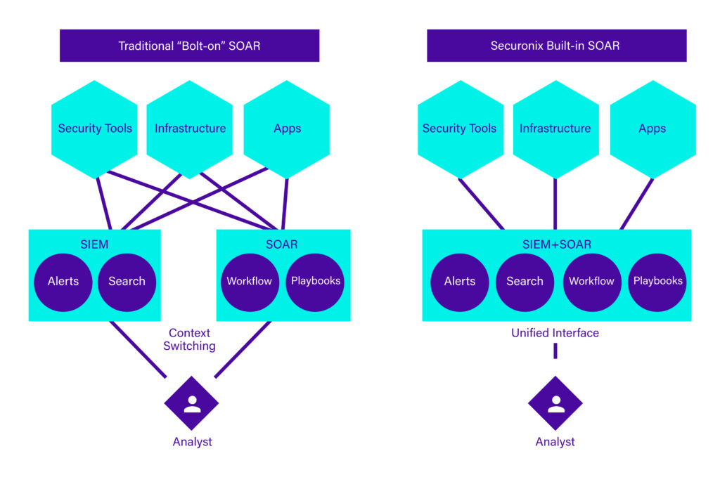 Supercharge Your SOC With Embedded SIEM + SOAR - Securonix