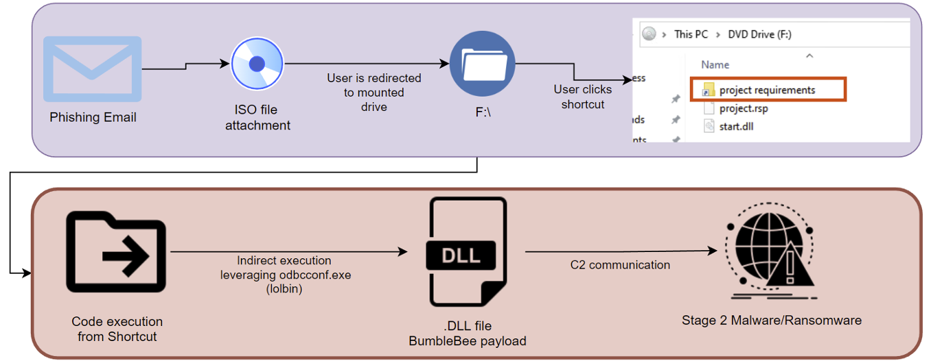 Securonix Threat Labs Initial Coverage Advisory: Analysis and Detection of BumbleBee Loader ...