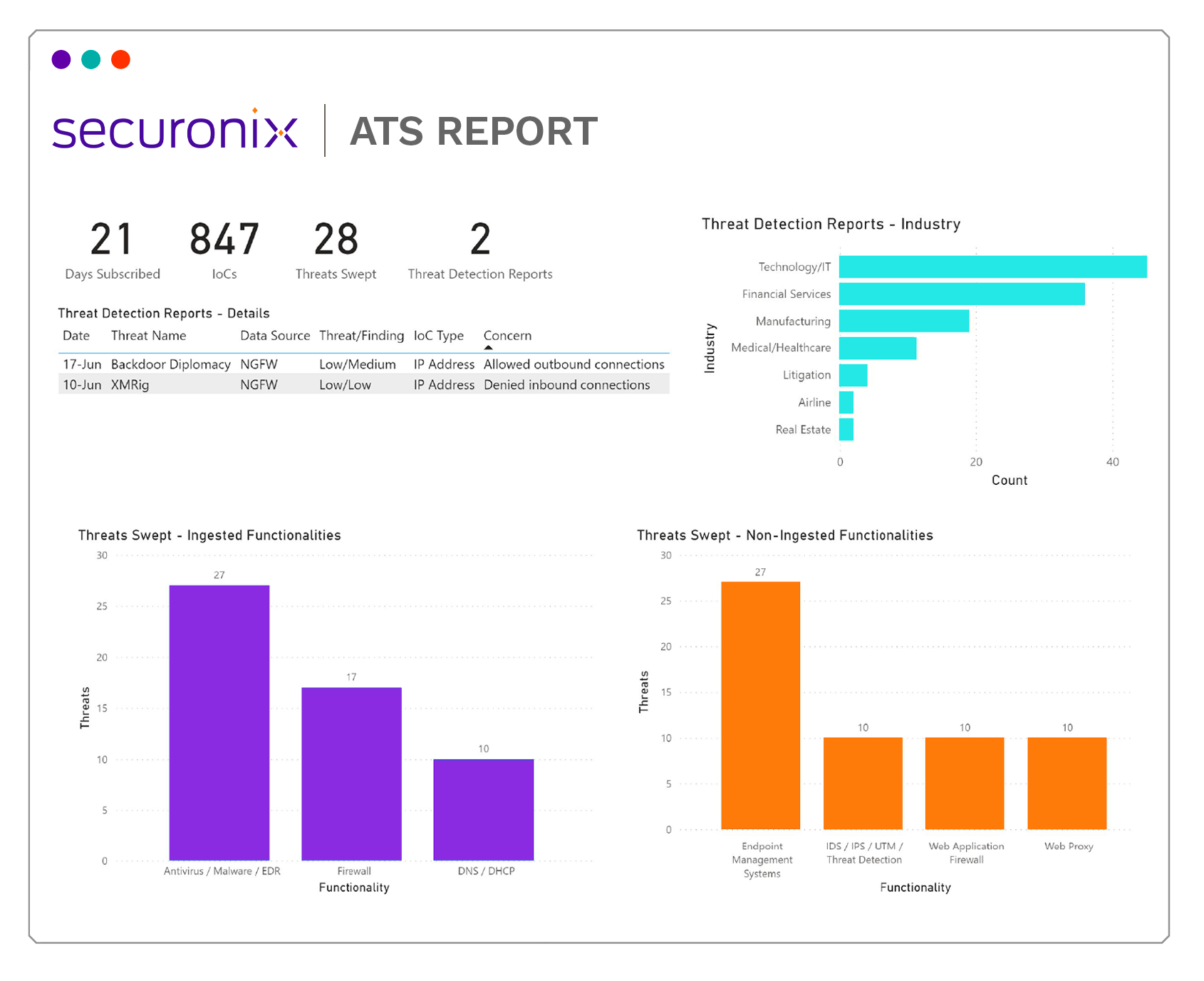 Advanced Security Analytics And Operations Platform