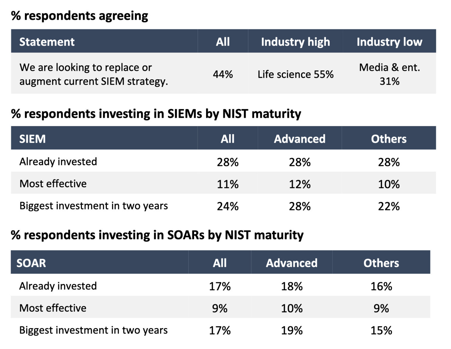 Enhancing Threat Detection and Response with SIEM and SOAR - Securonix