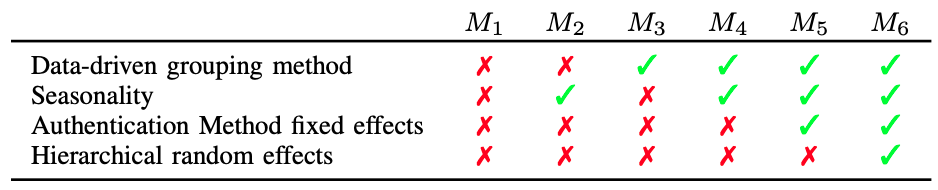 Detecting Anomalies In Windows Authentications Using An Hierarchical Bayesian Framework Securonix 3596