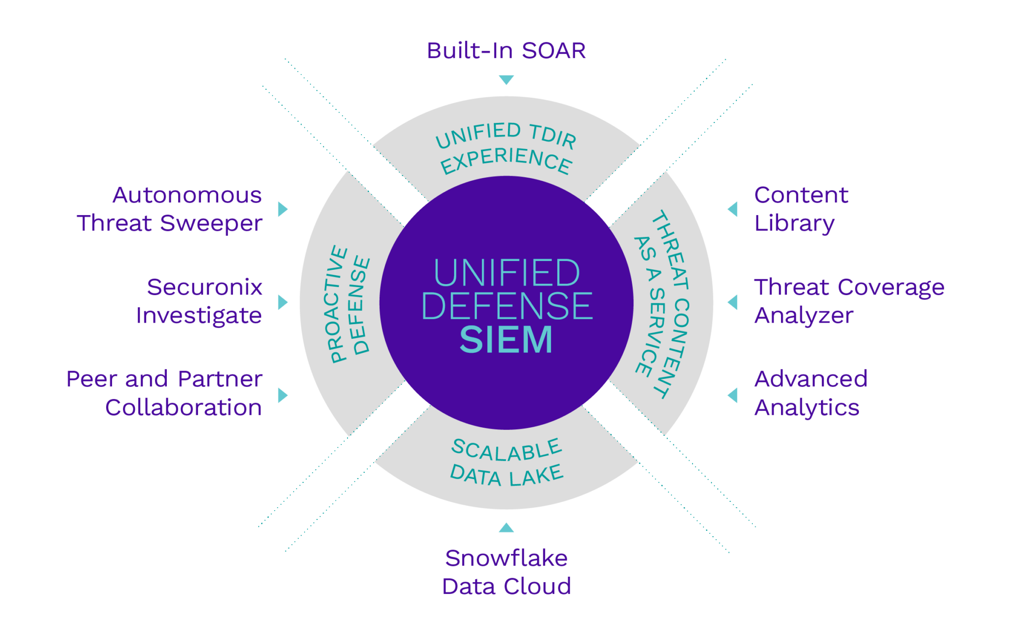 An Exciting Step Towards Unified TDIR - Securonix