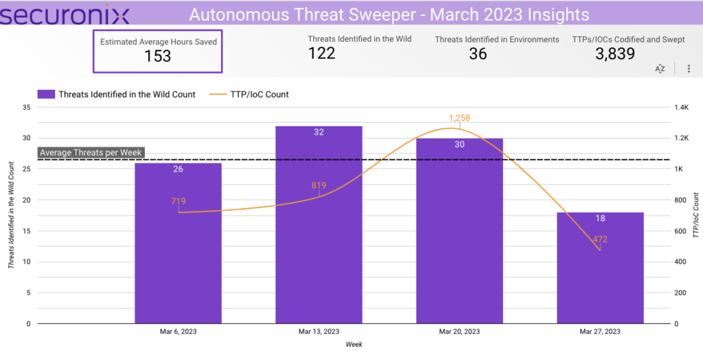 Securonix Threat Labs Monthly Intelligence Insights – March 2023 - Securonix