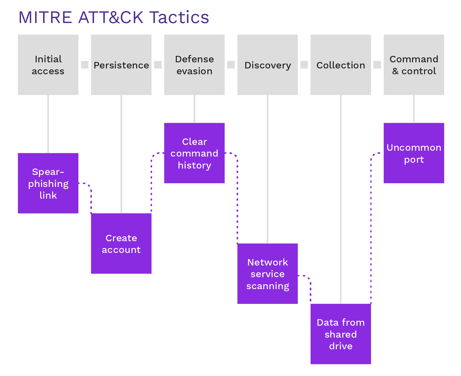 Automatically Align Events to MITRE ATT&CK - Securonix