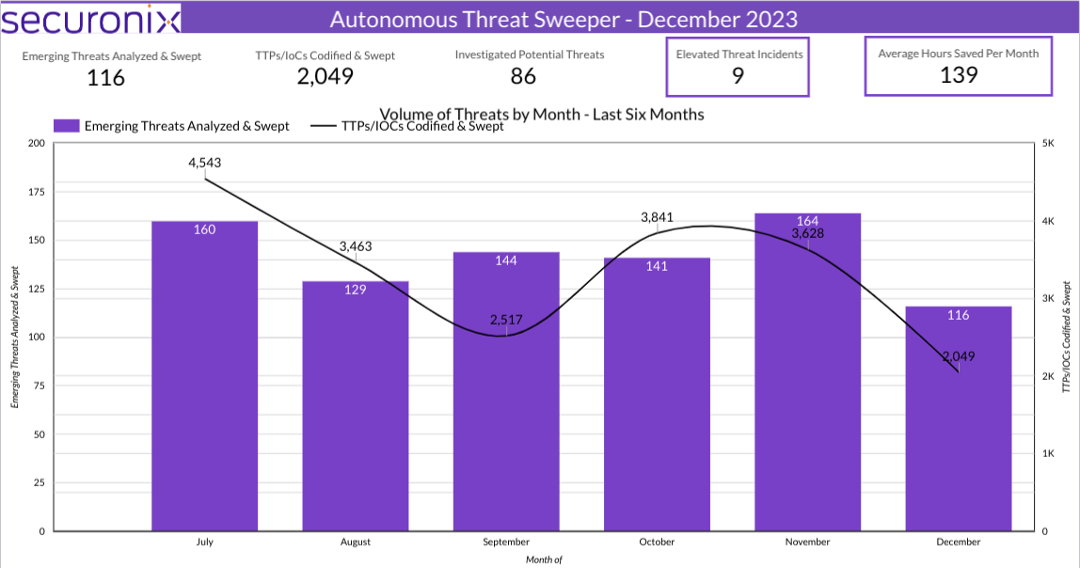 Securonix Threat Labs Monthly Intelligence Insights – December 2023 ... Securonix Threat Labs Monthly Intelligence Insights – December 2023 ...
