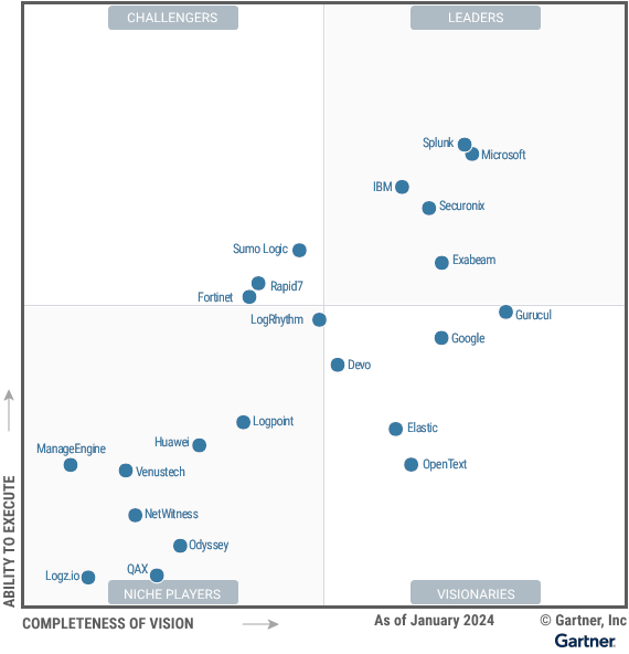 Gartner Mq Siem 2024 Danni Elfrida - vrogue.co Gartner Mq Siem 2024 Danni Elfrida - vrogue.co