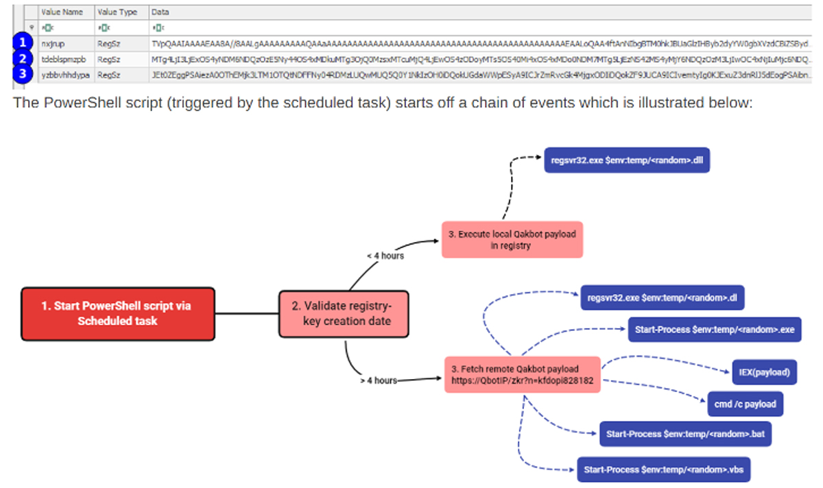 The Ghost in the Machine: Tracking Stealthy Fileless Malware in the Windows Registry - Securonix