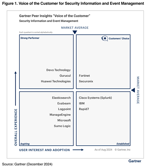 GARTNER MAGIC QUADRANT FOR SIEM Securonix GARTNER MAGIC QUADRANT FOR SIEM Securonix